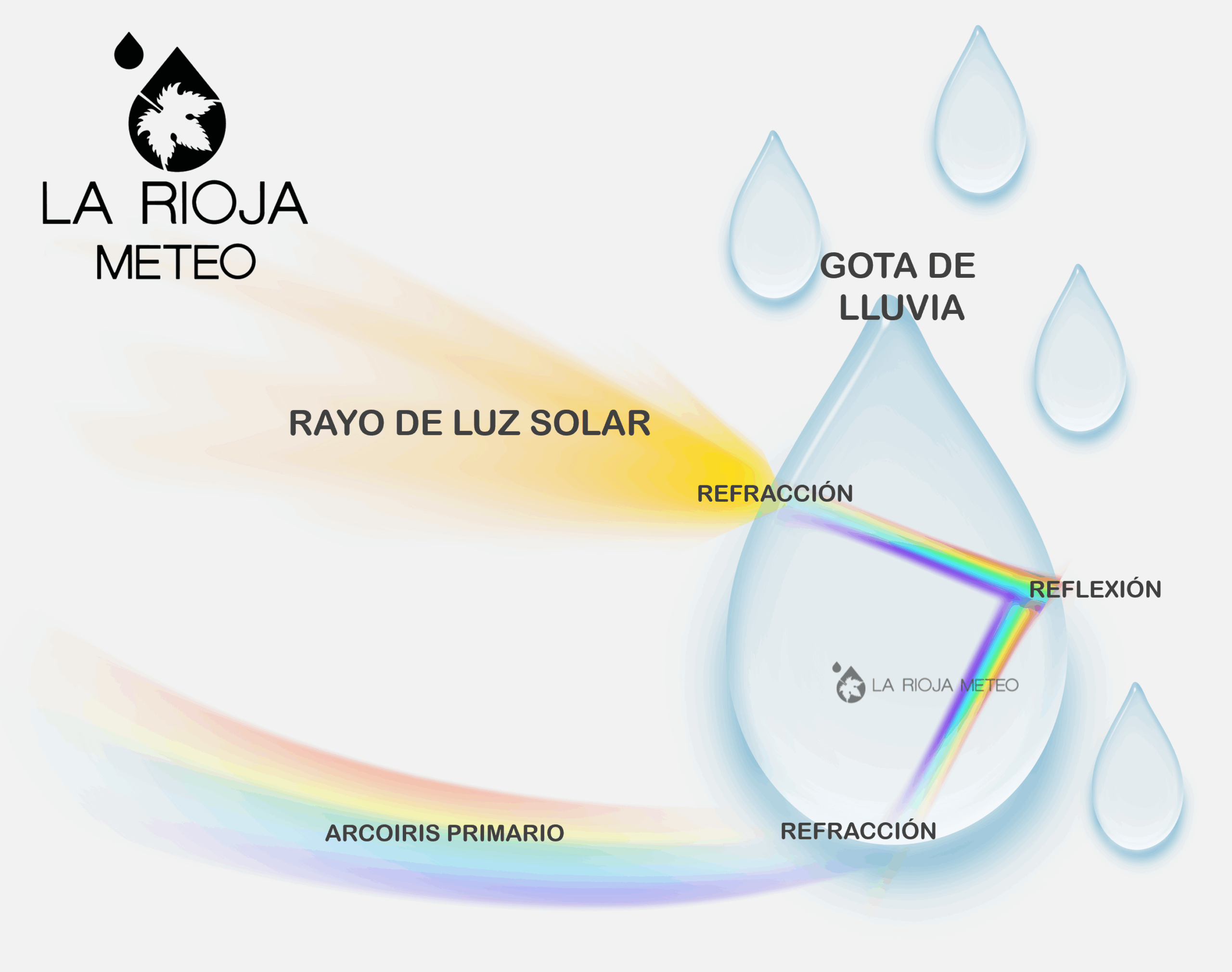 ¿Cómo se forma un arcoíris? ¿Qué es un arcoíris doble? Fotometeoro.
