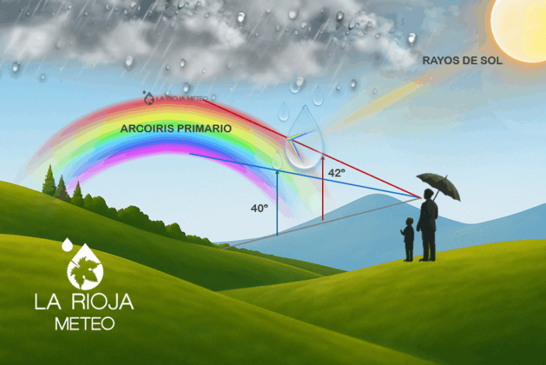 ¿Cómo se forma un arcoíris? ¿Qué es un arcoíris doble? Fotometeoro.